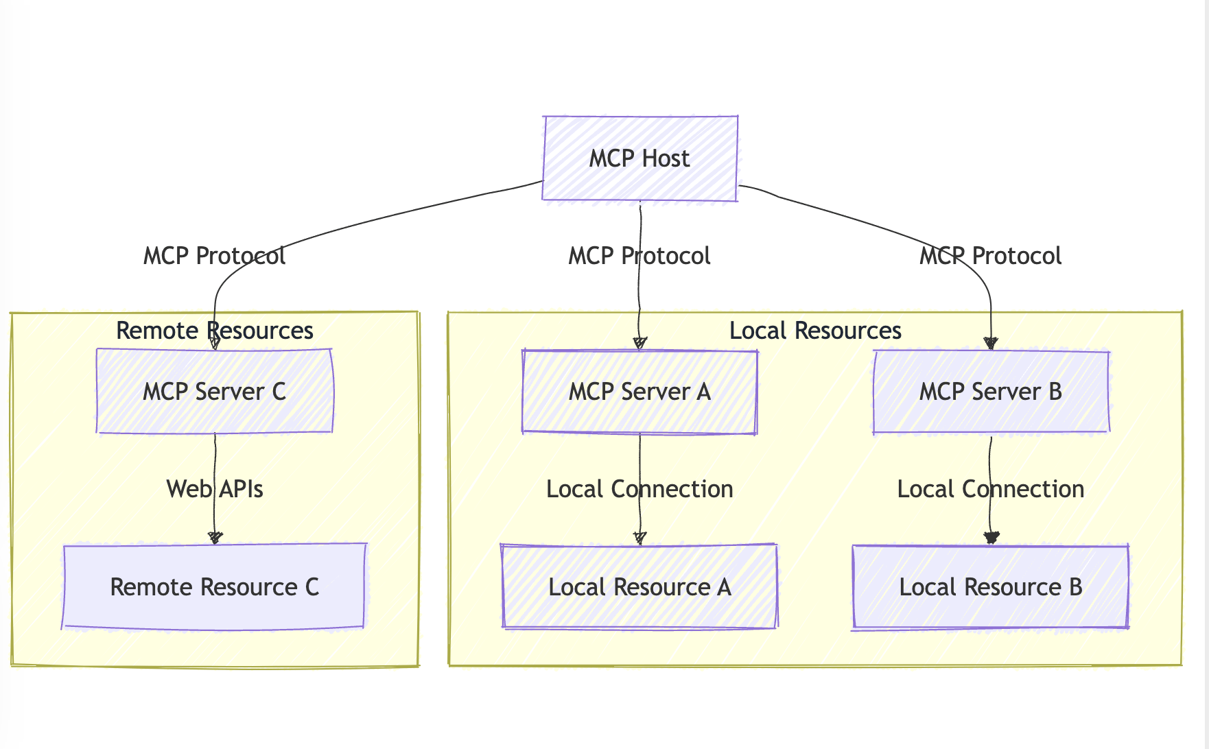 What is Model Context Protocol (MCP) and what problem it solves? - Collabnix
